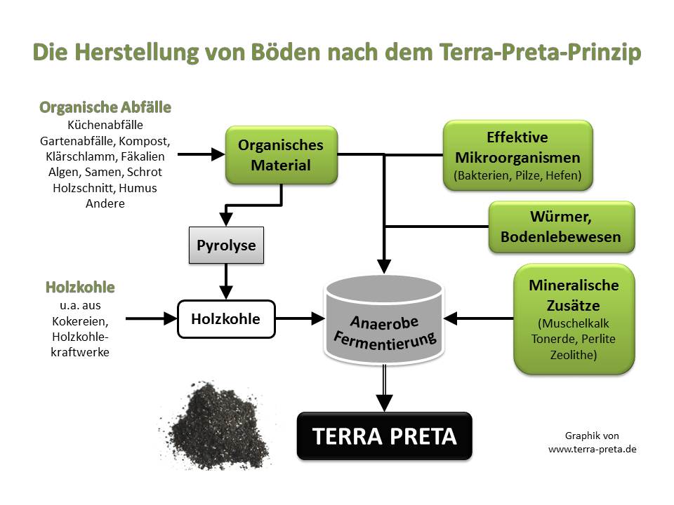 herstellung-terra-preta-selber-machen – TERRA PRETA – Das Original aus ...
